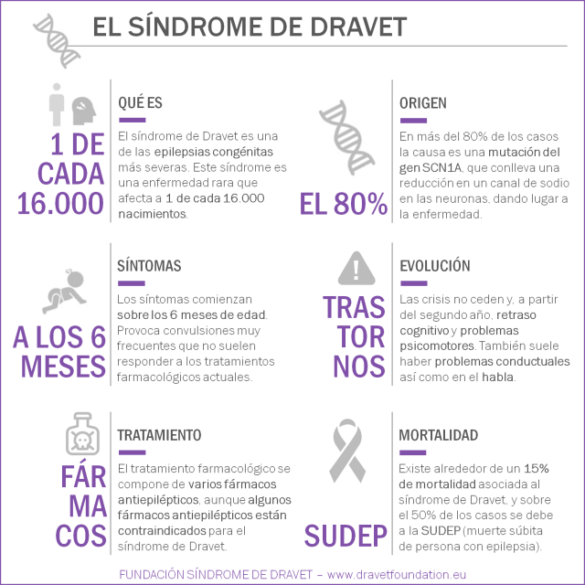 Síndrome de Dravet: Causas, síntomas y tratamiento | Fundación Síndrome de Dravet